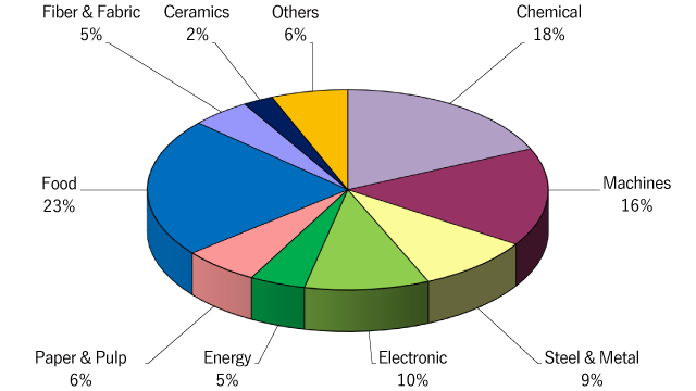Industrial Sectors | Advanced Cogeneration and Energy Utilization ...